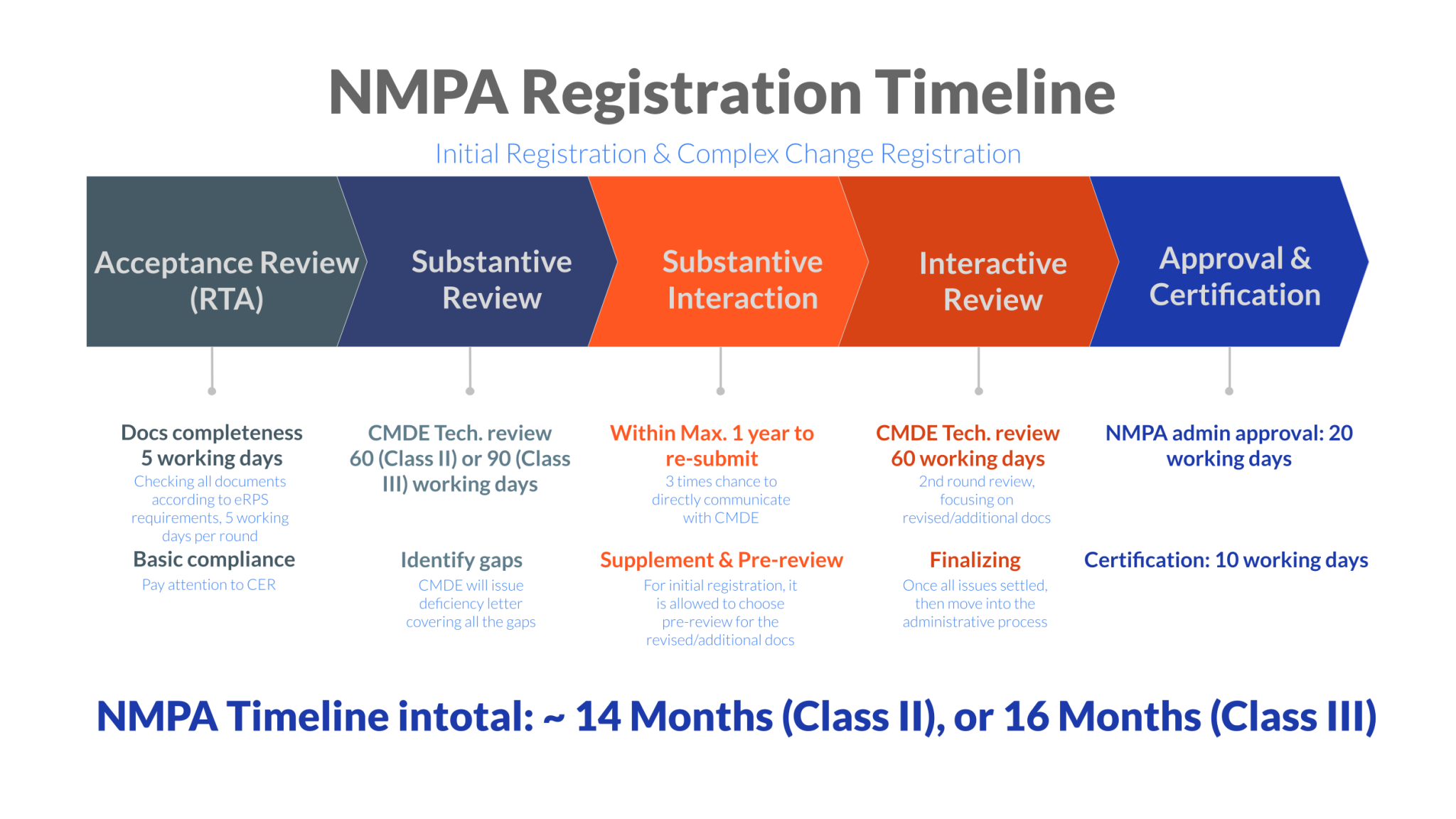 注册流程及时限 – ReguVerse